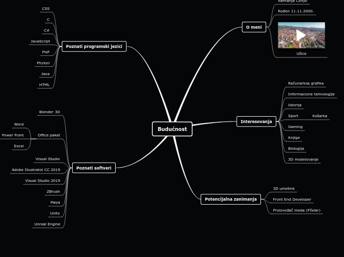 posle_75-2019 - Mind Map